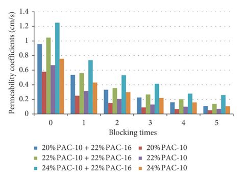 Comparison Of Blocking Effect Of Double Layer And Single Layer