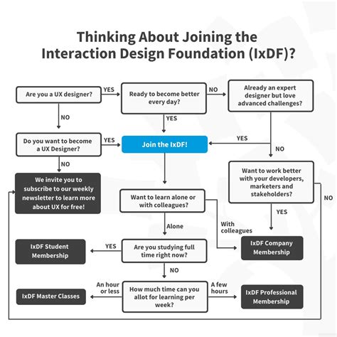 Interaction Design Foundation Ixdf On Linkedin 9 Reasons To Join Us