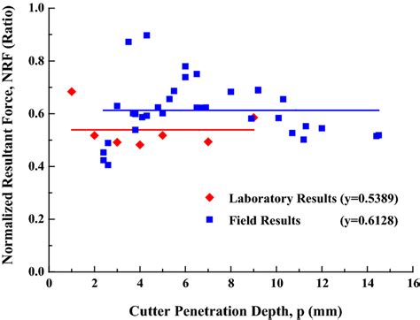 Comparison Between Laboratory And Field Normalized Resultant Forces Download Scientific Diagram