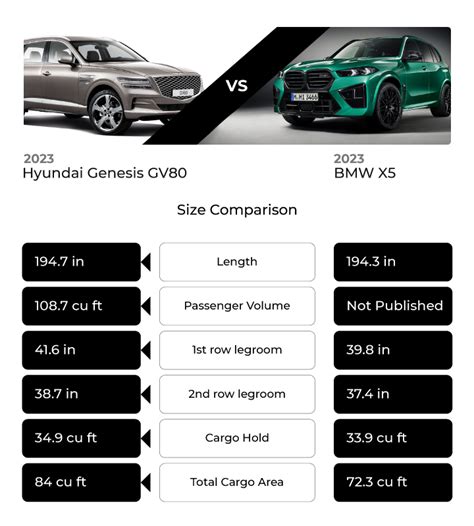Genesis Gv80 Vs Bmw X5 Luxury Suv Showdown