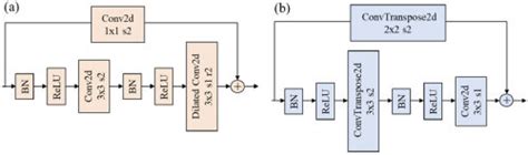 detailed schematic of the downsampling block and upsampling block a
