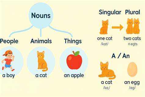 Basic Grammar Lesson 11 Be Preposition Noun Focas English