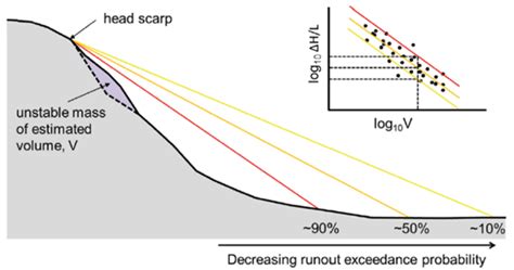 Empirical Landslide Runout Relationships Data Set V1 0 Slidenz Eild