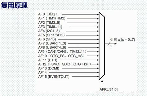 【stm32】gpio基础知识、8种工作模式、10种寄存器详细介绍gpio寄存器 Csdn博客