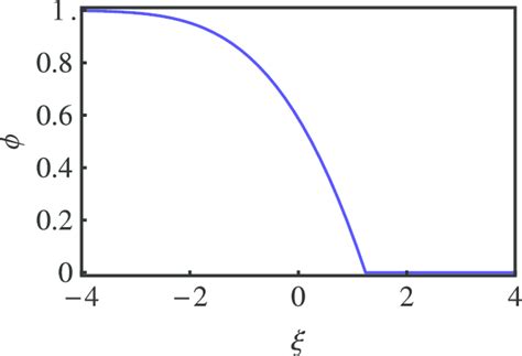 The Numerically Found Shape Function φ K1 ξ Of The Similarity
