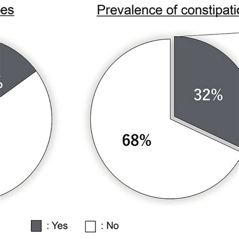 Comparison Of Constipation Prevalence And Complaint Rates In Patients