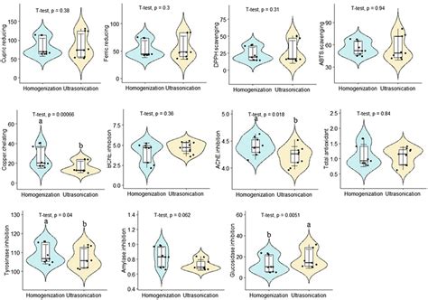 Characterization Of The Extractive Technique Using T Test Statistic