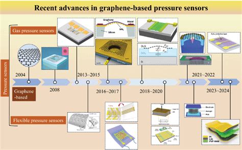 recent advances in graphene pressure sensor technology innovate