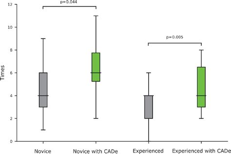 Figure 4 From The Influence Of Computer Aided Polyp Detection Systems On Reaction Time For Polyp