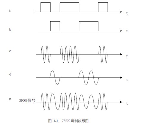 基于systemview的2fsk调制与解调systemview 2fsk Csdn博客