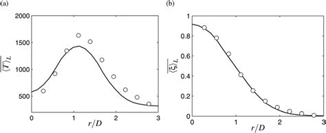 Radial Variation Of A Mean Temperature K And B Mixture Fraction