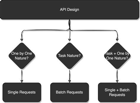 Enhancing Api Performance Through Batch Requests Awesome Software