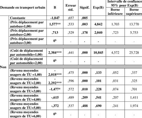 Estimations Des Paramètres Des Variables Explicatives Du Modèle