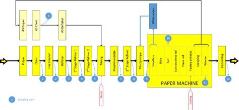 Simplified Process Flow Diagram Of Tissue Machine A Source Wepa