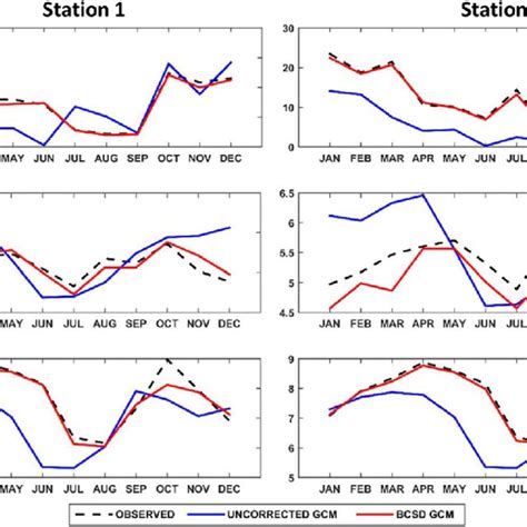 The Standard Deviation Of Observed And Bias Corrected Data Of Climatic Download Scientific