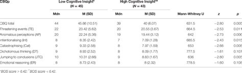 Cbqp Scale Differences Between Groups Based On Cognitive Insight Download Scientific Diagram