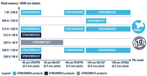 Stm32wb55rg 超低功耗双核64 Mhz Arm Cortex M4 32mhz Cortex M0 Mcu，具有1 Mb