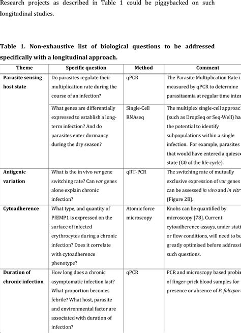 Table 1 From Understanding Host Pathogen Vector Interactions With