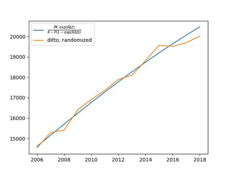 Python How To Add Double The Amount Of Y Values For Each X Value Stack Overflow