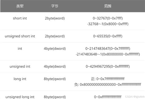 pwn整数溢出 pwn 整数溢出 csdn博客