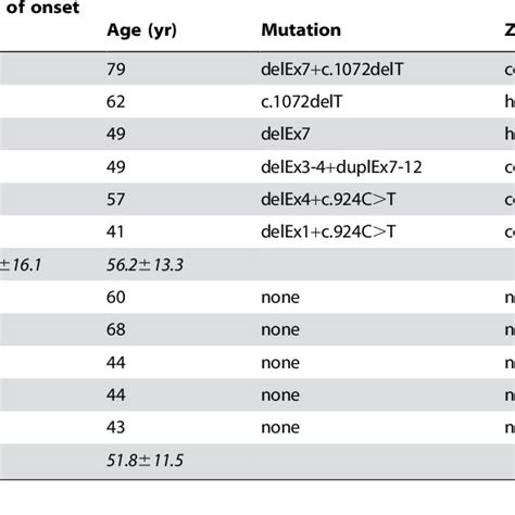 Genotypic And Phenotypic Characterisation Of Investigated Individuals Download Table