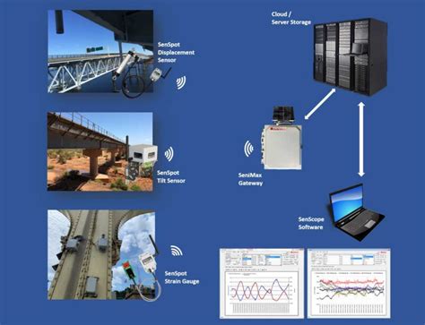 remote monitoring system new e novation