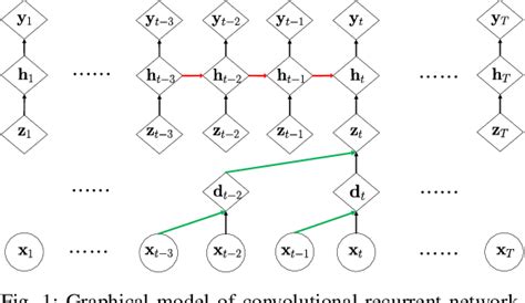 Figure 1 From Multi Resolution Convolutional Recurrent Networks