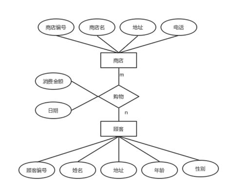 er图介绍及实例习题 数据库er图例题详解 csdn博客