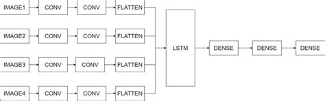 Iot Device Identification Using Device Fingerprint And Deep Learning