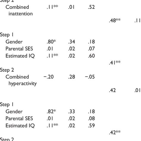multiple regression analyses of attention deficits predicting reading