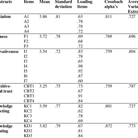 Reliability And Validity Analysis Download Table