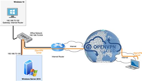 Connecting To A Windows Server 2016 Network OpenVPN Cloud