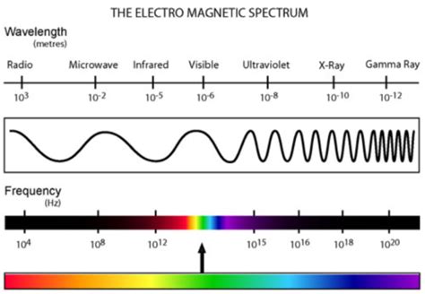 The Electromagnetic Spectrum Flashcards Quizlet