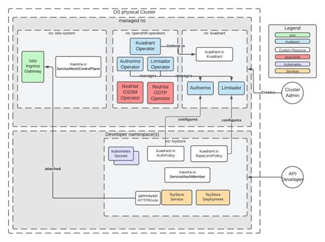 Rate Limiting And Authnz For Openshift Service Mesh With Kuadrant Developer Preview