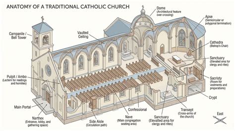 What Is The Anatomy Of A Catholic Church Nave Altar And More One For All