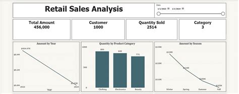 Retail Sales Analysis Report Overview By Lateefsulaimanadedayo Sep