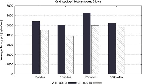 Average Throughput Mobile Grid Topologies Cbr Packet Interval001 3 Download Scientific