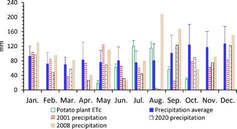 Means With Standard Deviations Of Monthly Precipitation And Potential Download Scientific