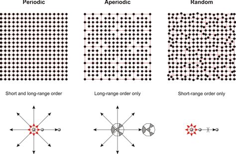 Schematic Views Of A Two Dimensional A Periodic B A Quasiperiodic