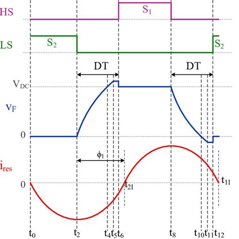Steady State Switching Voltage And Resonant Current Waveforms For Download Scientific Diagram