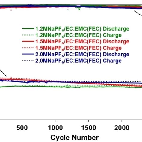 Specific Capacity And Coulombic Efficiency Versus Cycle Number Plots Of