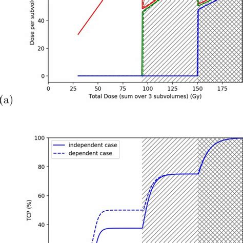A Optimal Dose Levels For The Three Subvolumes When The Dose To