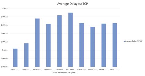 Github Alfredtso Ns Project An Experiment Of Tcp And Udp Performance Analysis With Ns