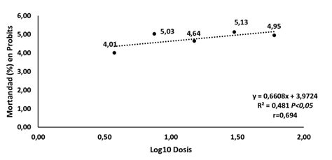 Análisis Probit Para La Determinación De La Dl50 Del Extracto Acuoso De