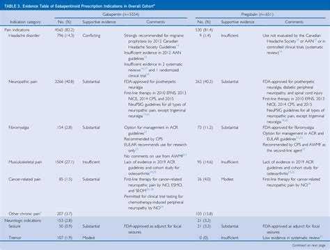 Table 3 From Gabapentinoid Prescribing Practices At A Large Academic
