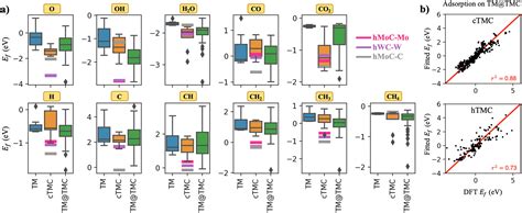 Breaking Linear Scaling Relationships With Transition Metal Carbides Catalysis Science