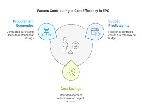 Epc Execution By The Numbers The Data Behind Its Effectiveness Energy Project Execution