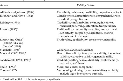 Figure 1 From Validity In Qualitative Research Semantic Scholar