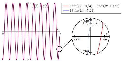 tikz pgf how to plot two graphs one with a magnifying glass using