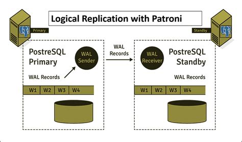 Build Postgres High Availability Using Patroni Pgbouncer Consul